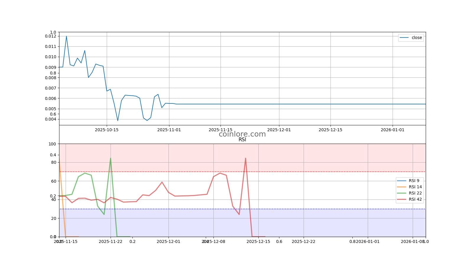 LATOKEN RSI indicator