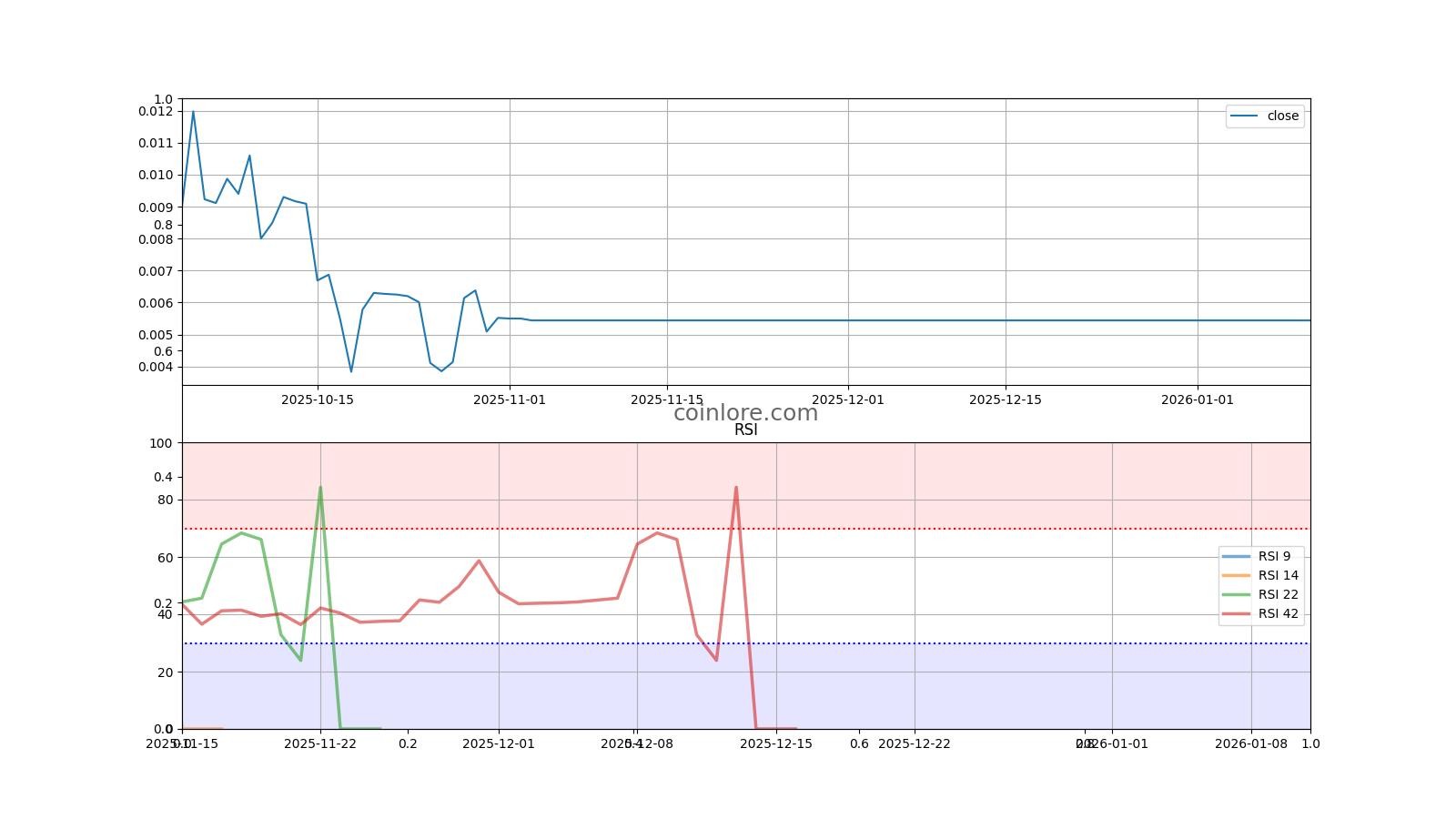 LATOKEN RSI indicator