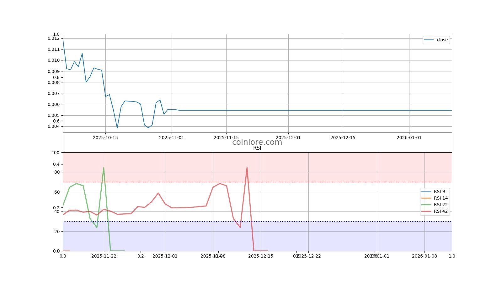 LATOKEN RSI indicator