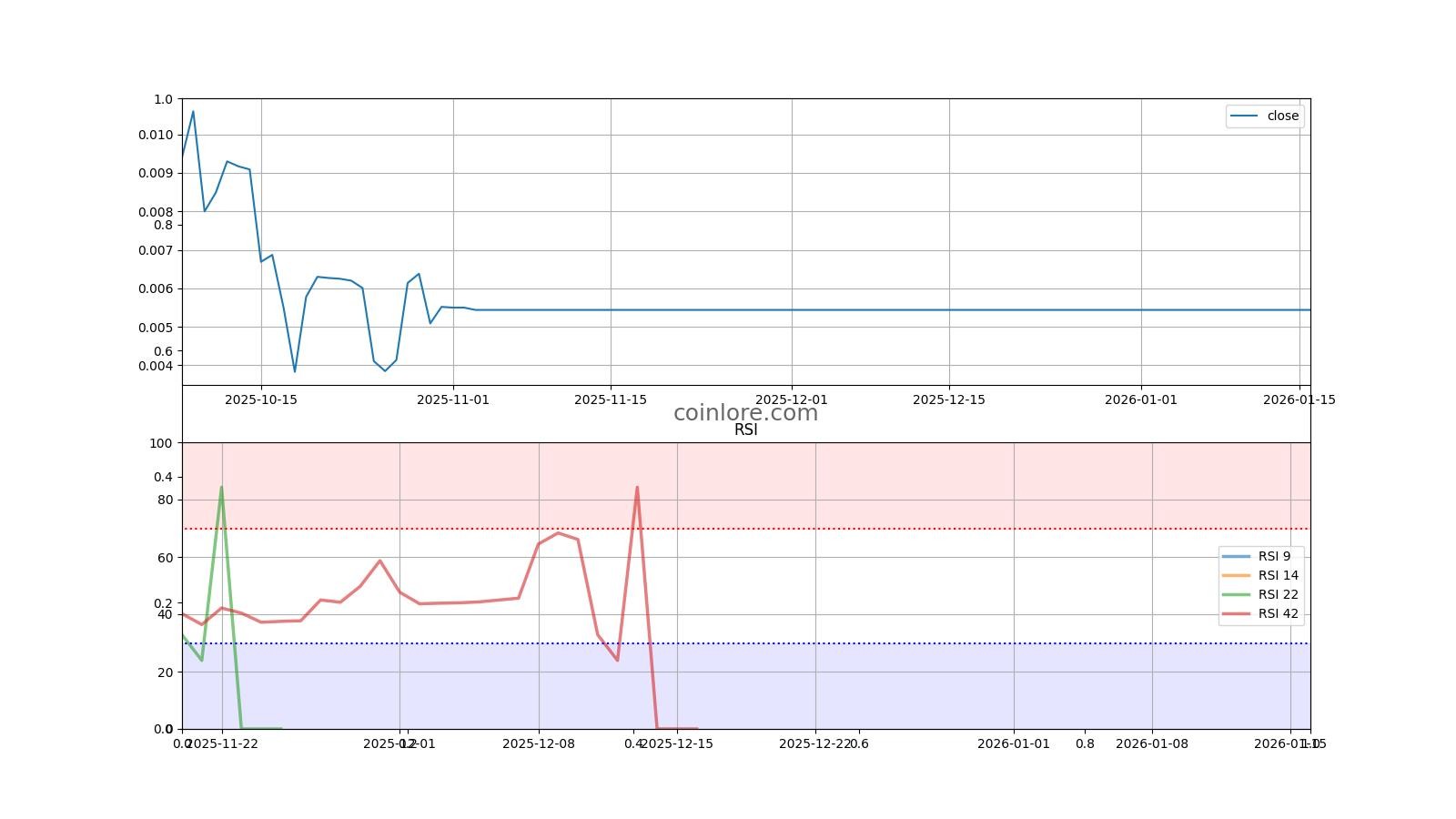 LATOKEN RSI indicator