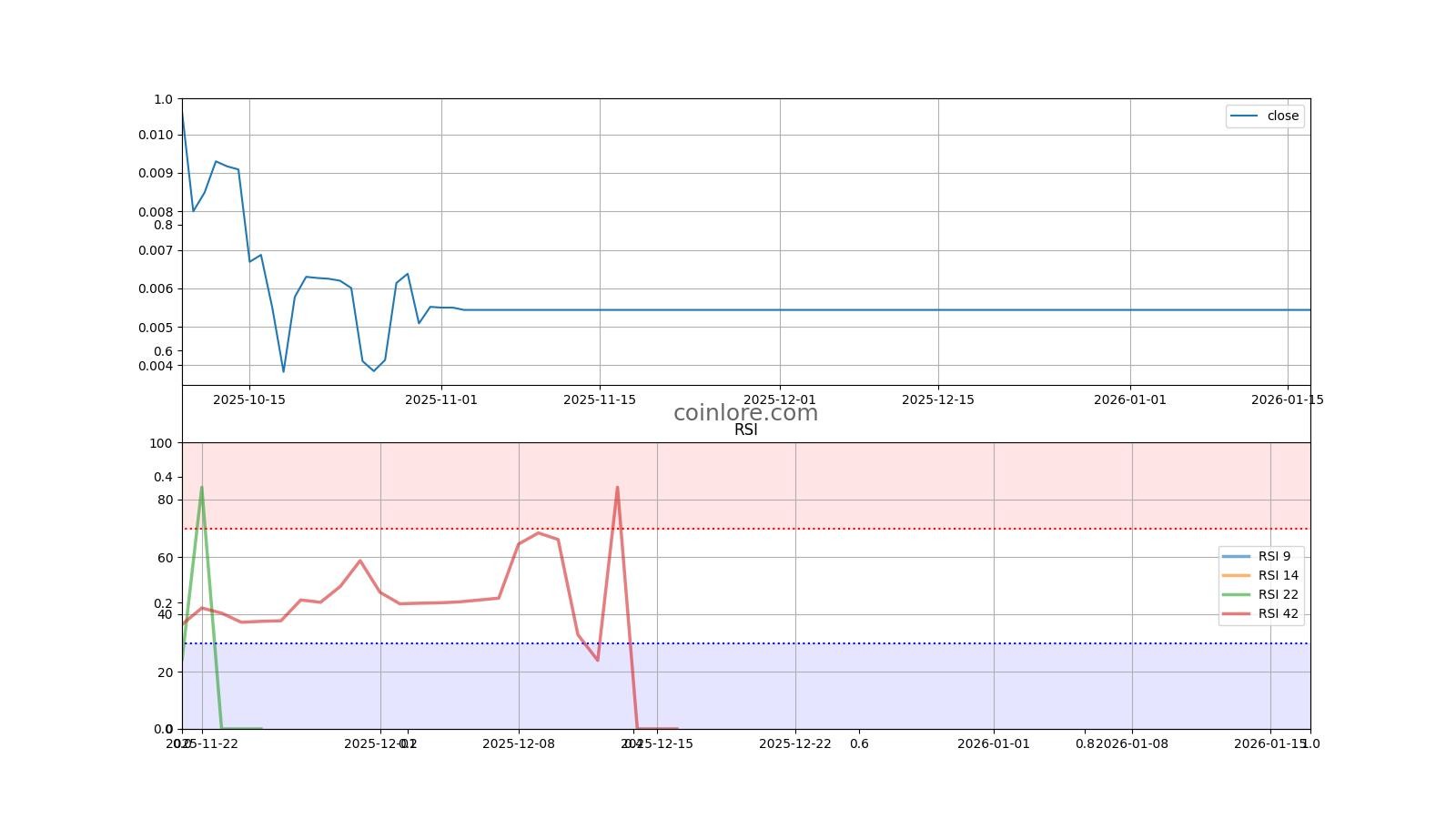 LATOKEN RSI indicator