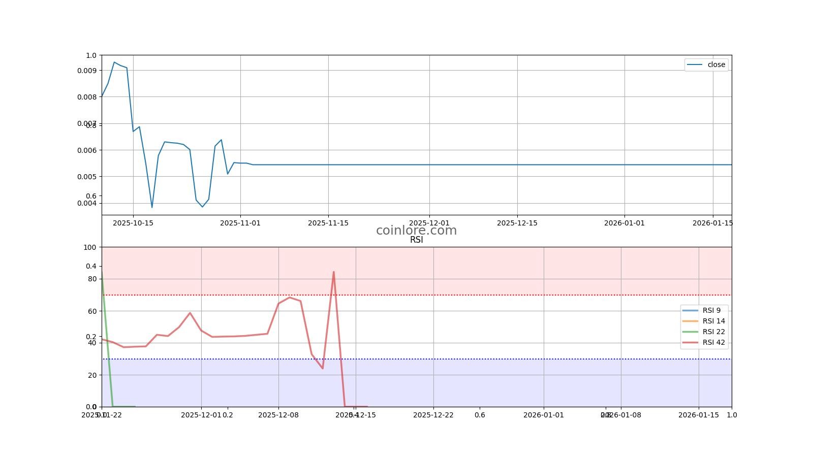 LATOKEN RSI indicator