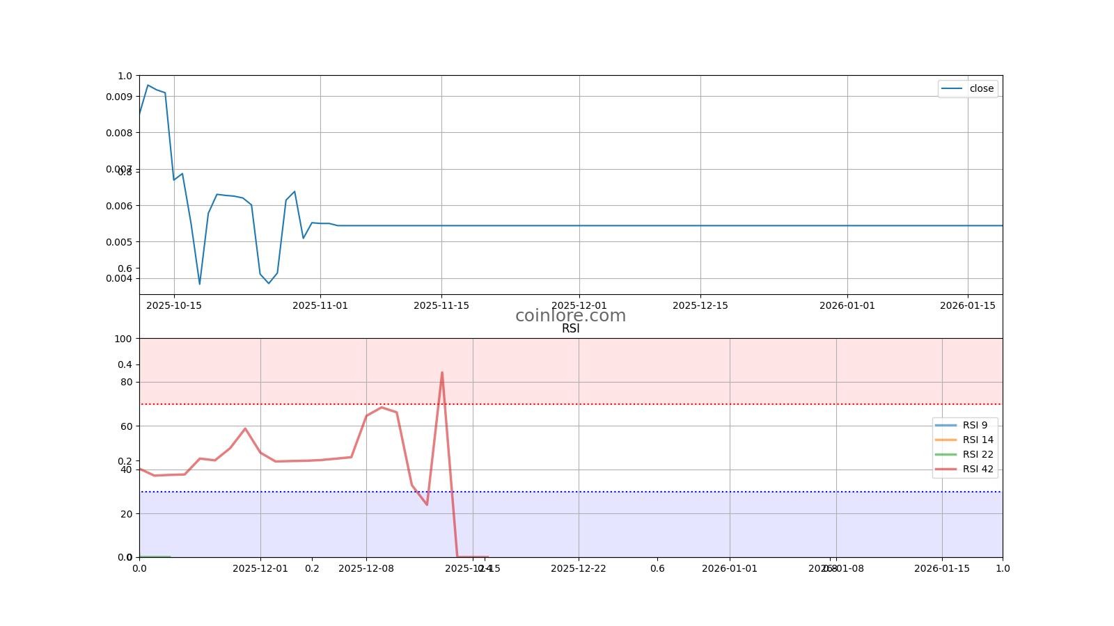 LATOKEN RSI indicator