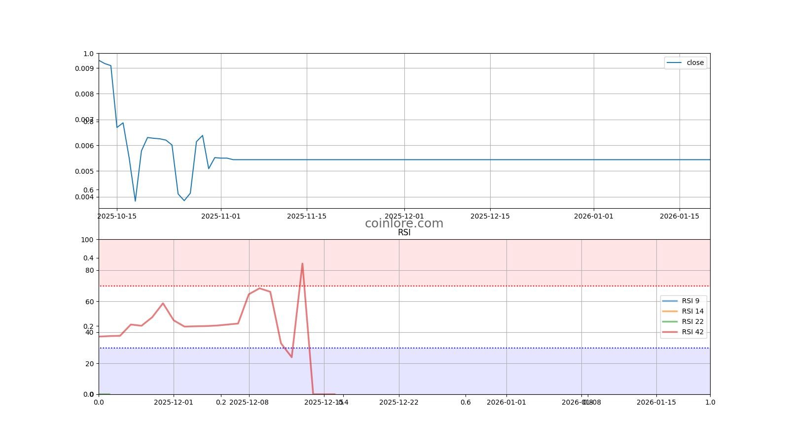 LATOKEN RSI indicator