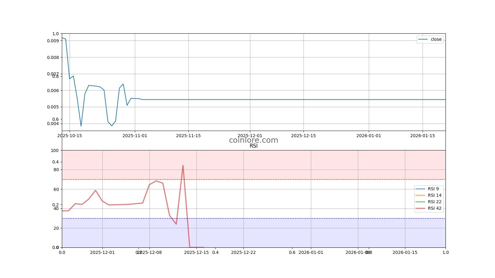 LATOKEN RSI indicator