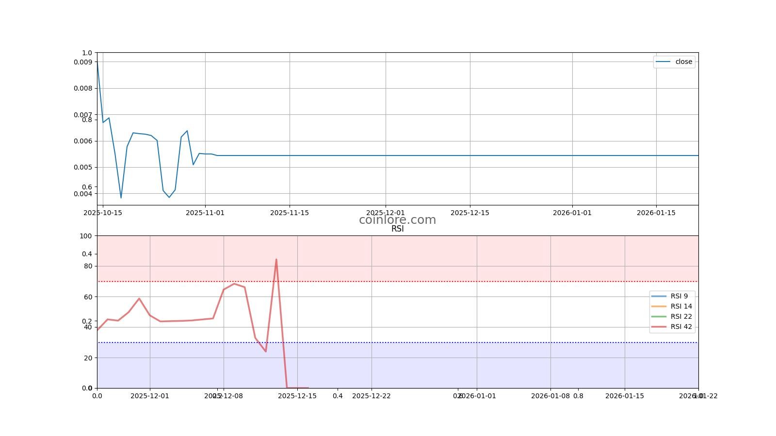LATOKEN RSI indicator