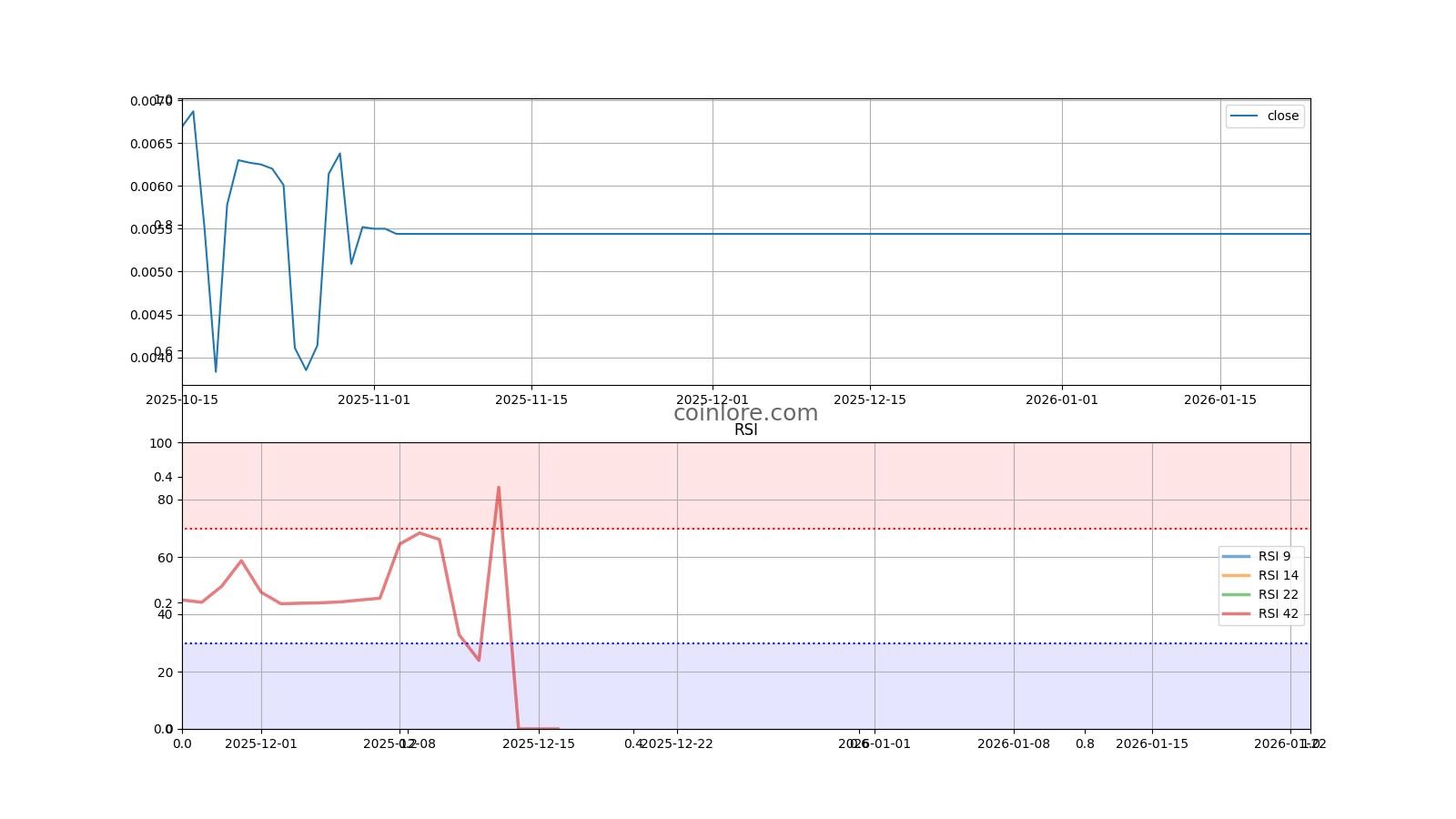 LATOKEN RSI indicator
