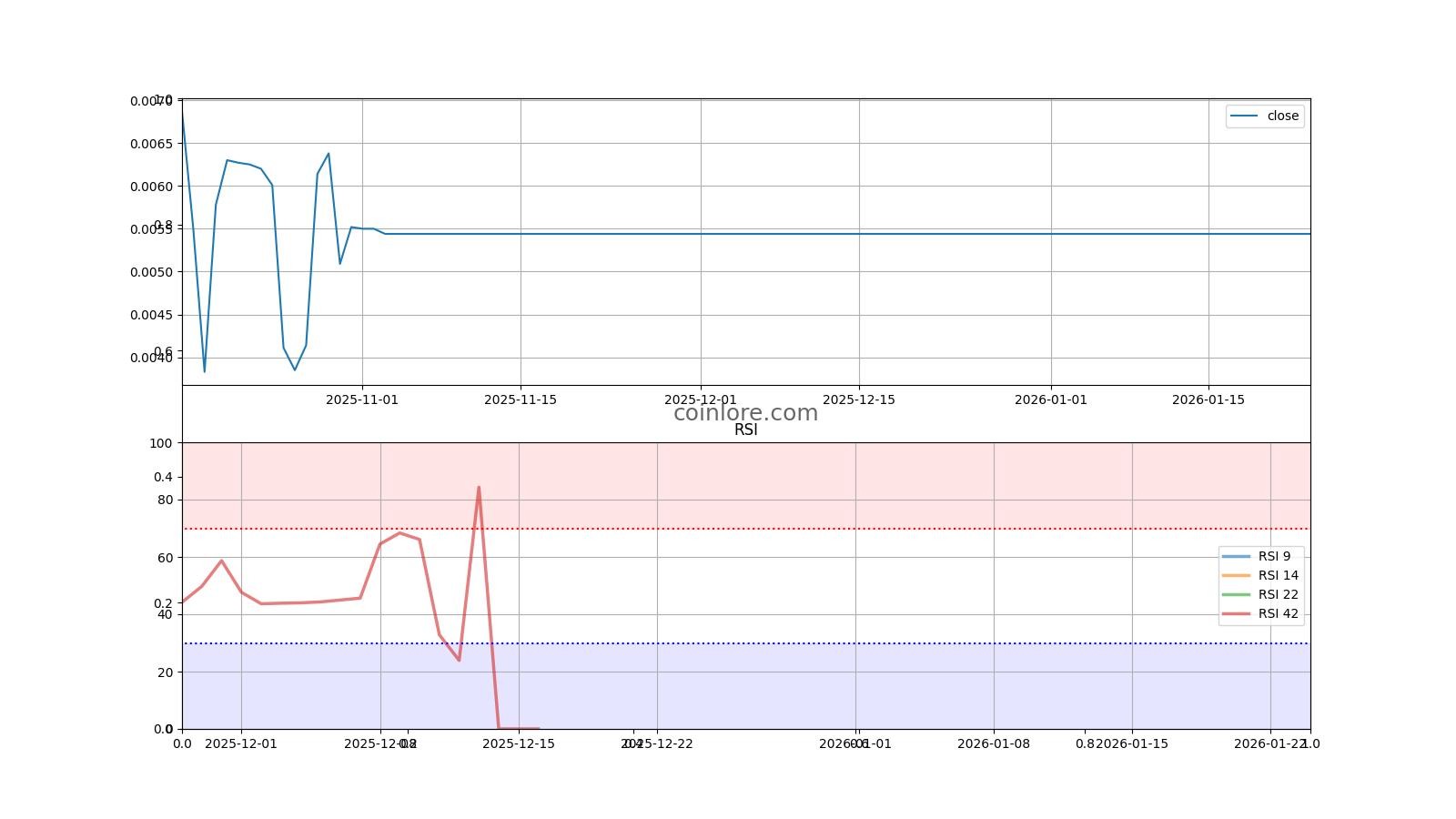 LATOKEN RSI indicator