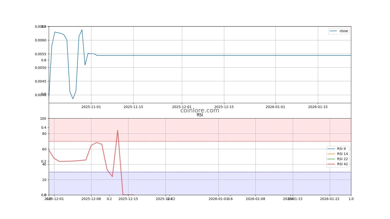 LATOKEN RSI indicator