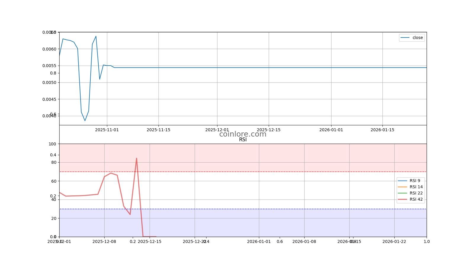LATOKEN RSI indicator