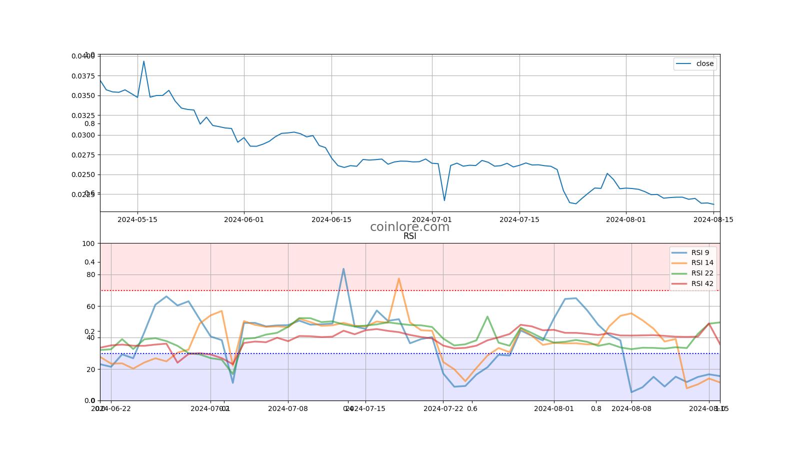 LATOKEN RSI indicator