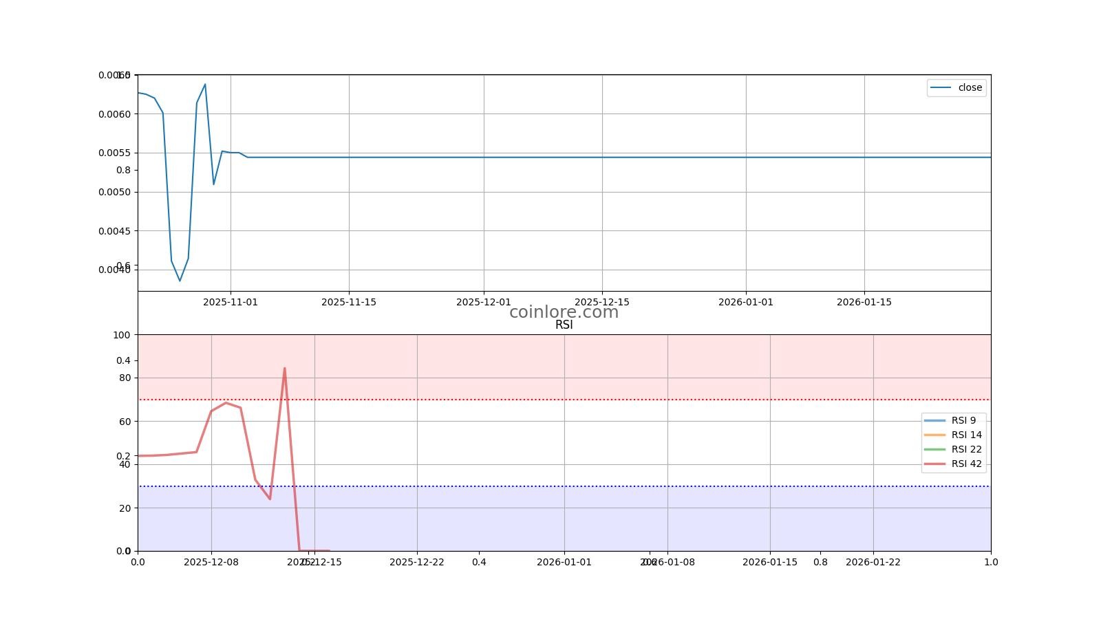 LATOKEN RSI indicator
