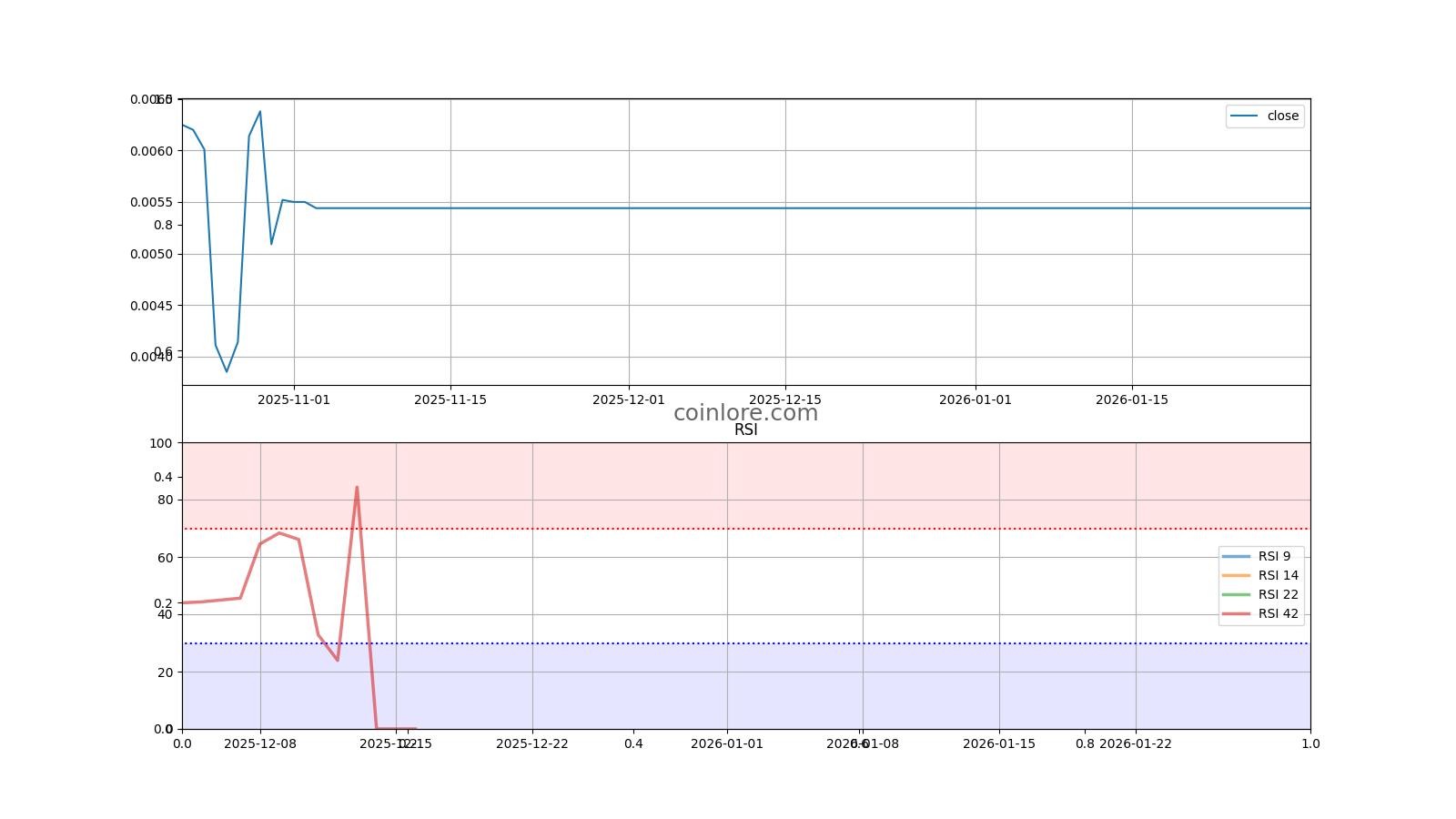 LATOKEN RSI indicator
