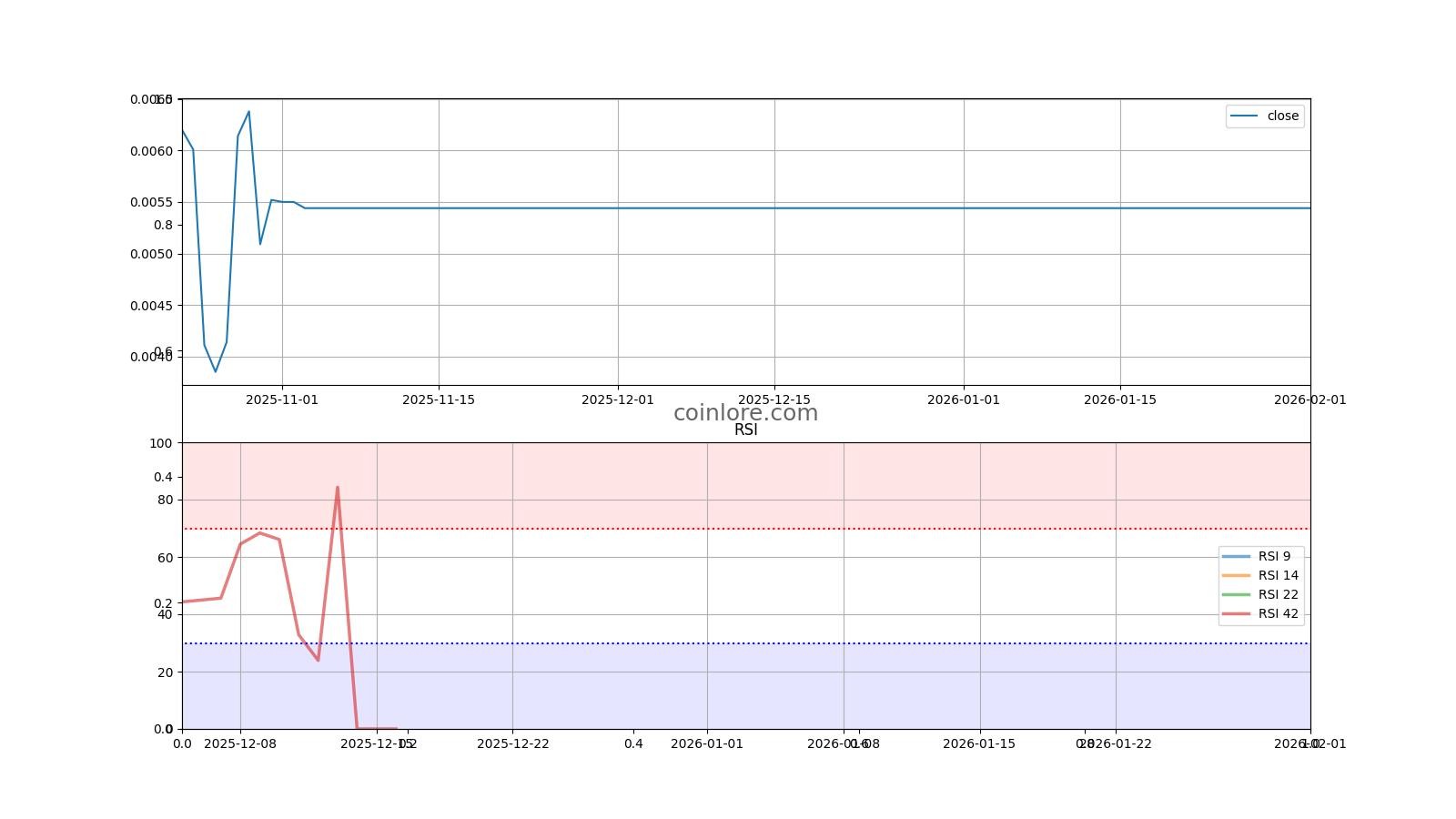 LATOKEN RSI indicator