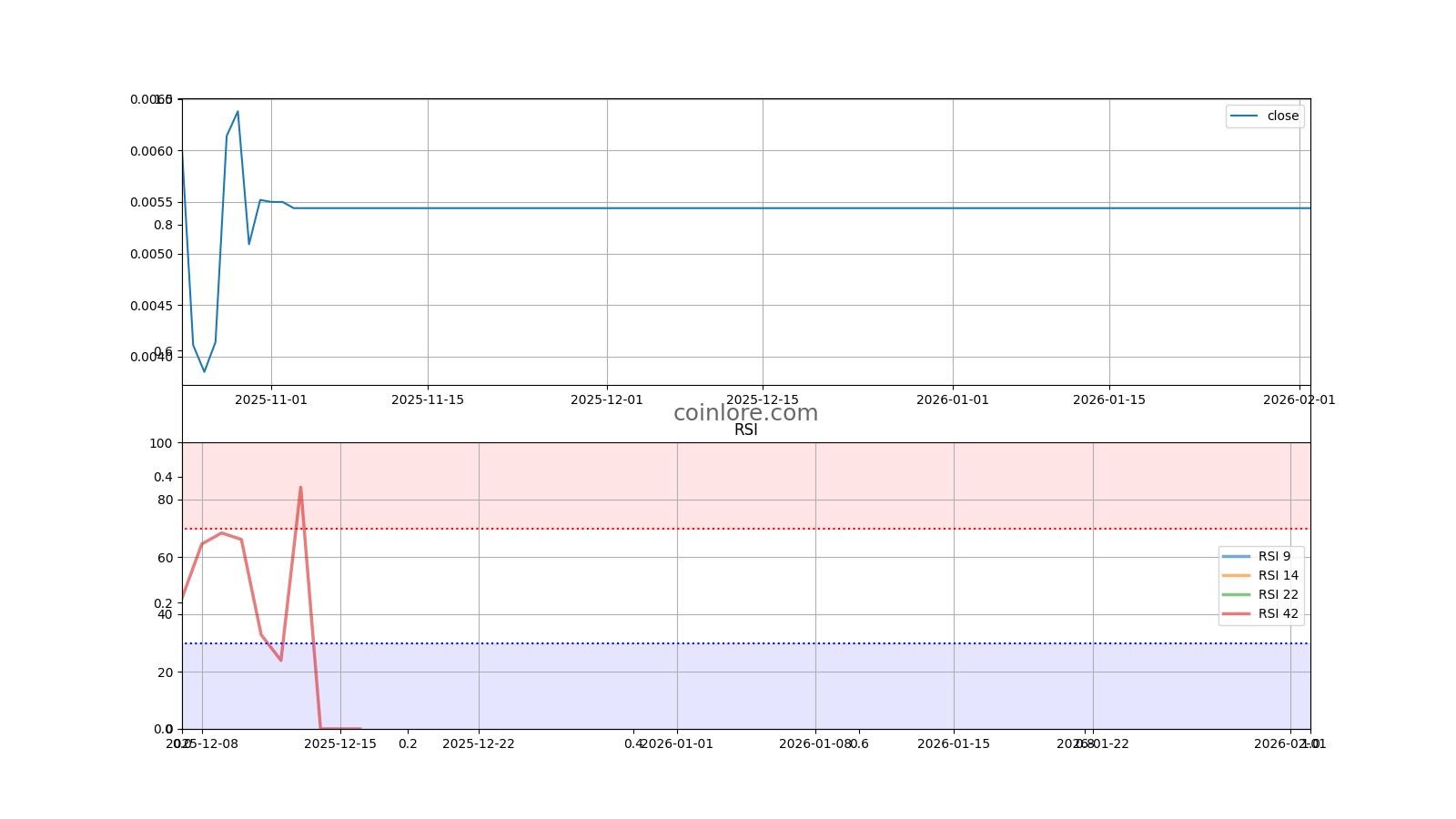 LATOKEN RSI indicator
