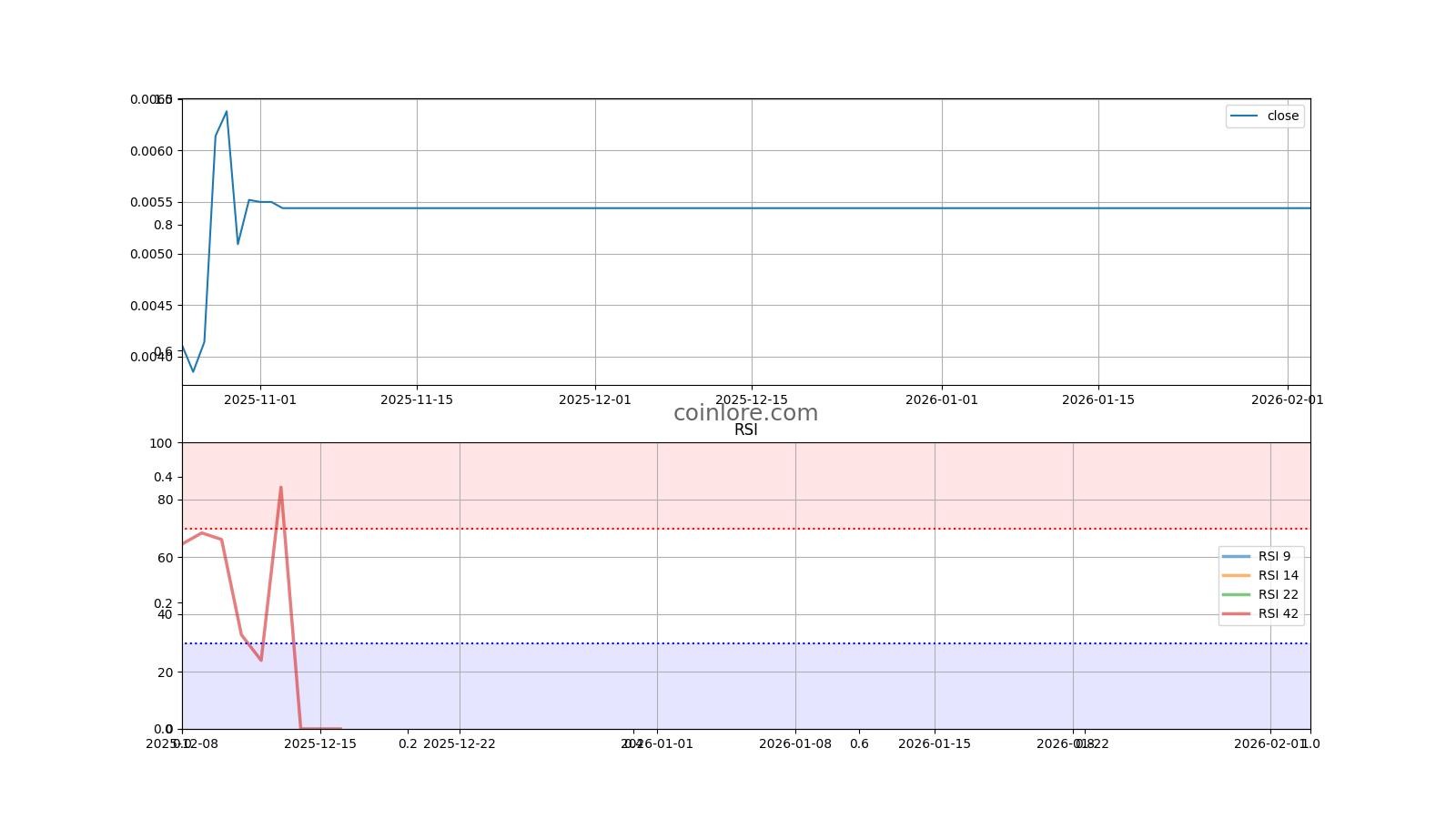 LATOKEN RSI indicator