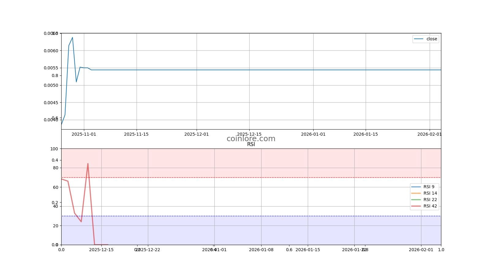 LATOKEN RSI indicator