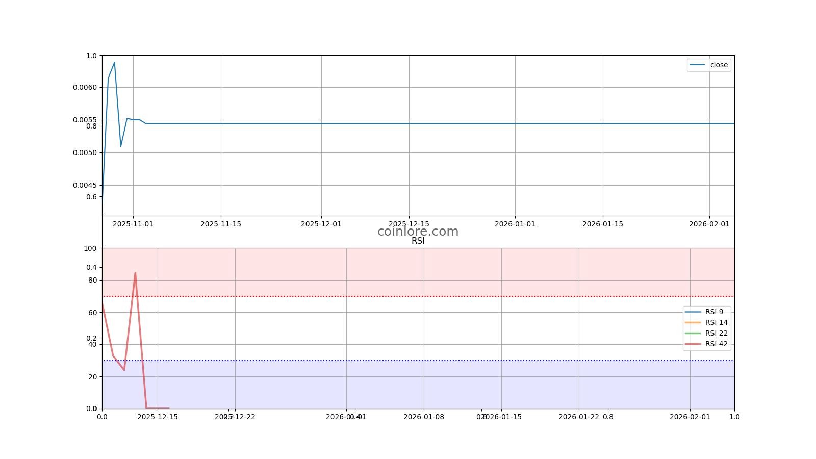 LATOKEN RSI indicator