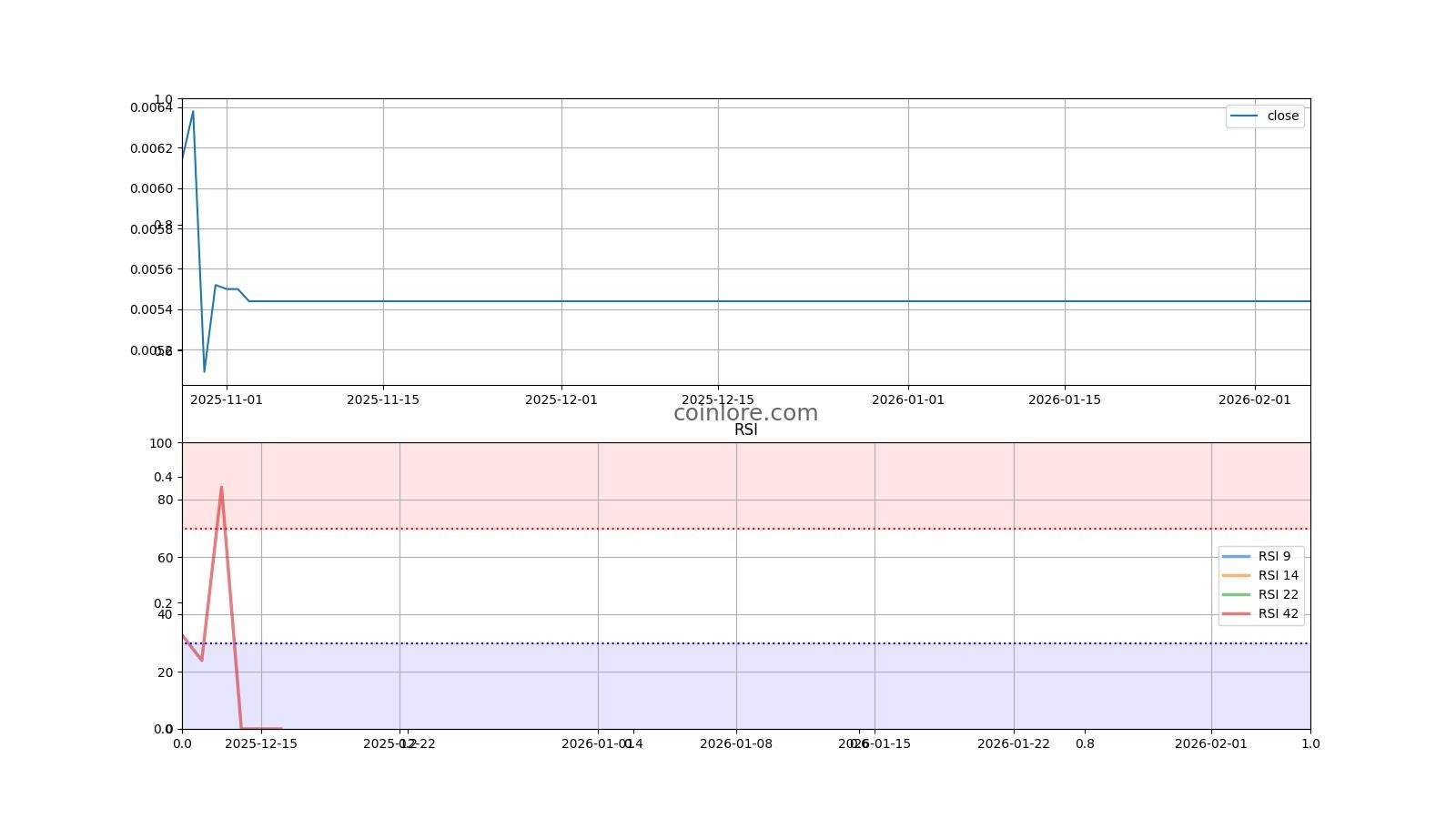 LATOKEN RSI indicator