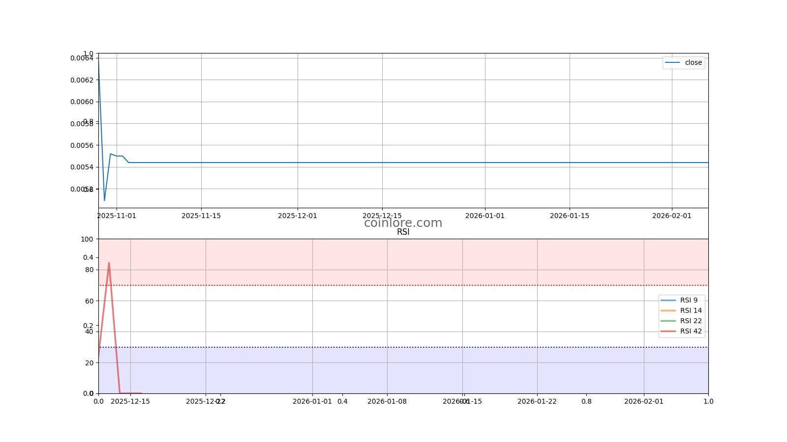 LATOKEN RSI indicator