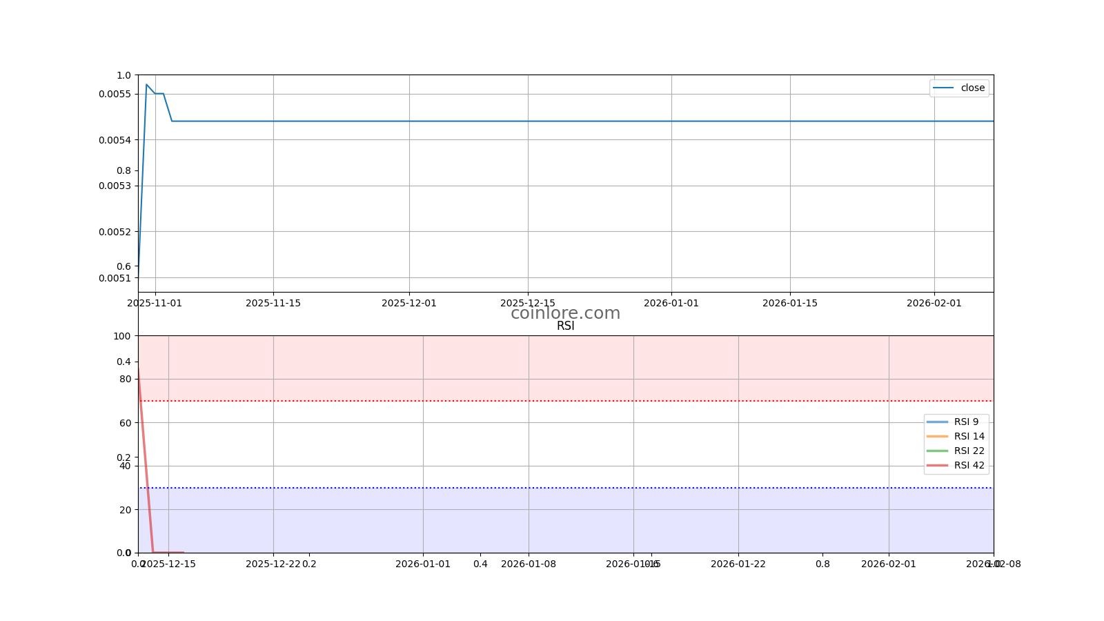 LATOKEN RSI indicator