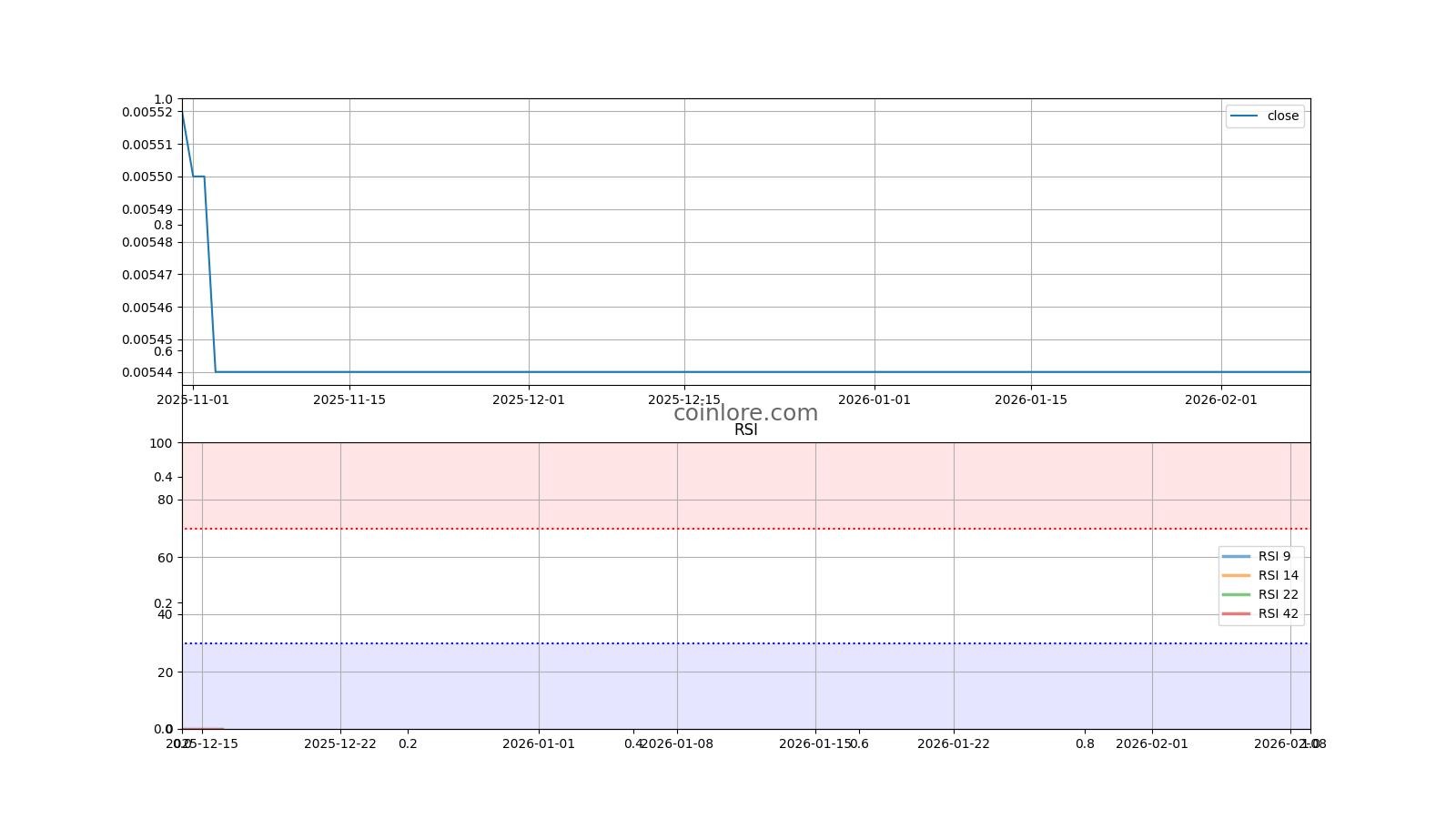 LATOKEN RSI indicator