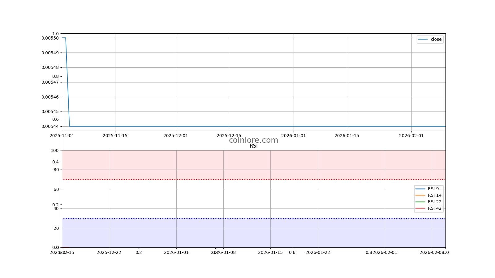 LATOKEN RSI indicator