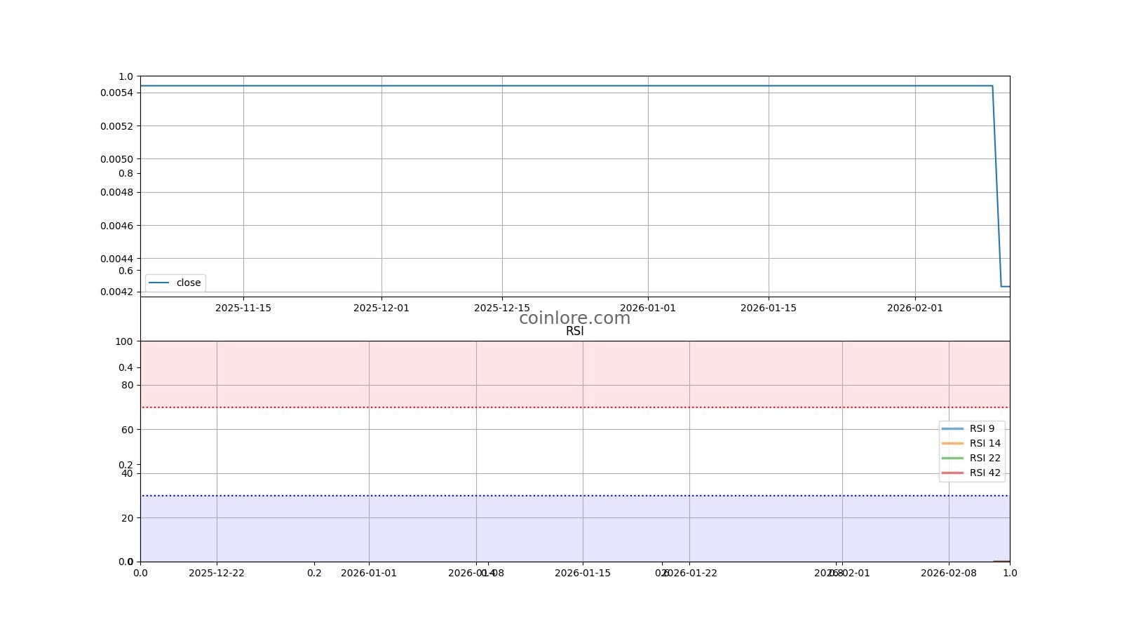 LATOKEN RSI indicator