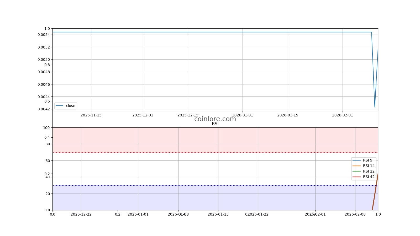 LATOKEN RSI indicator
