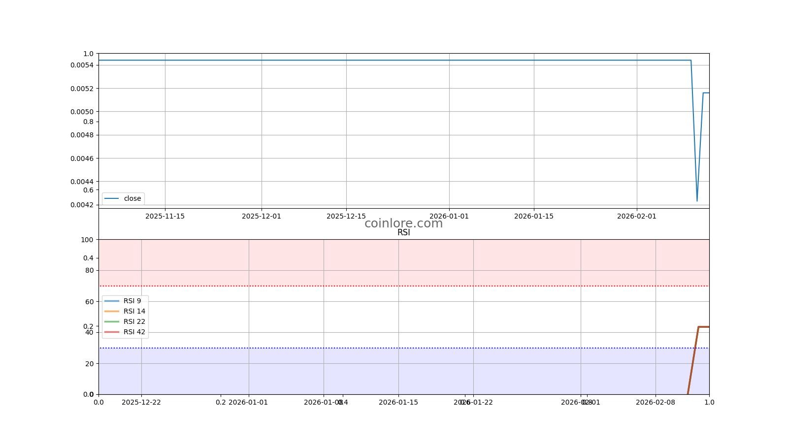 LATOKEN RSI indicator