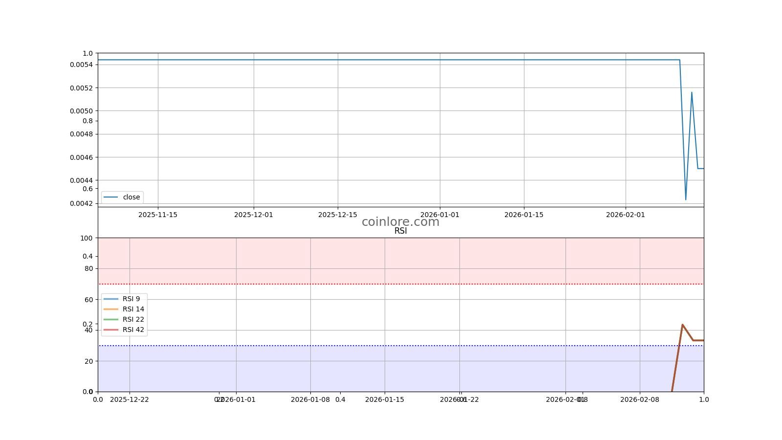 LATOKEN RSI indicator