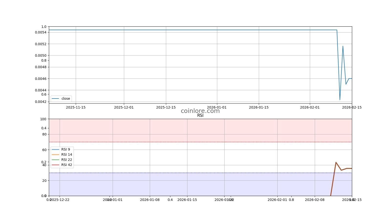 LATOKEN RSI indicator