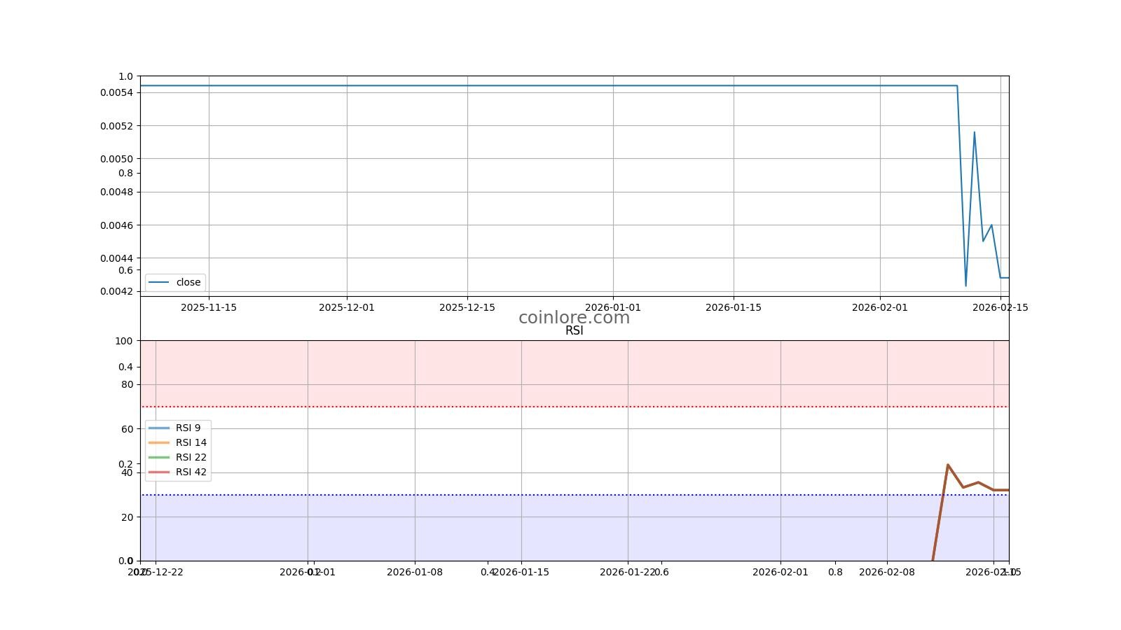 LATOKEN RSI indicator
