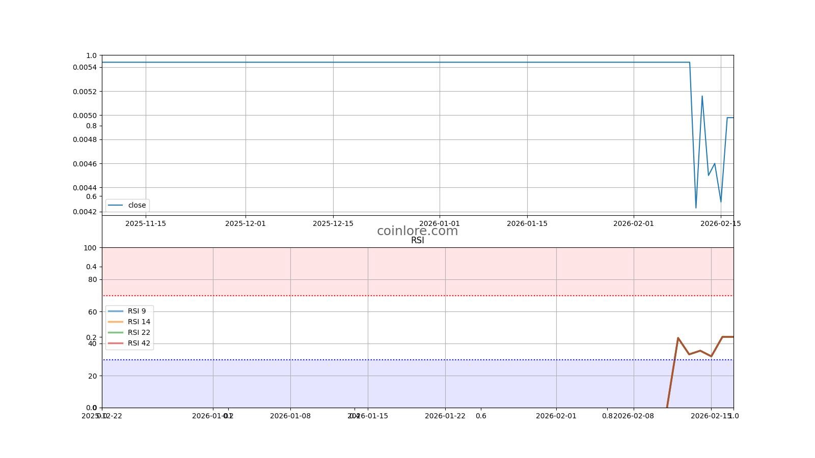LATOKEN RSI indicator