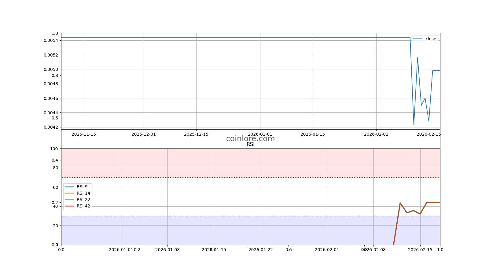 LATOKEN RSI indicator