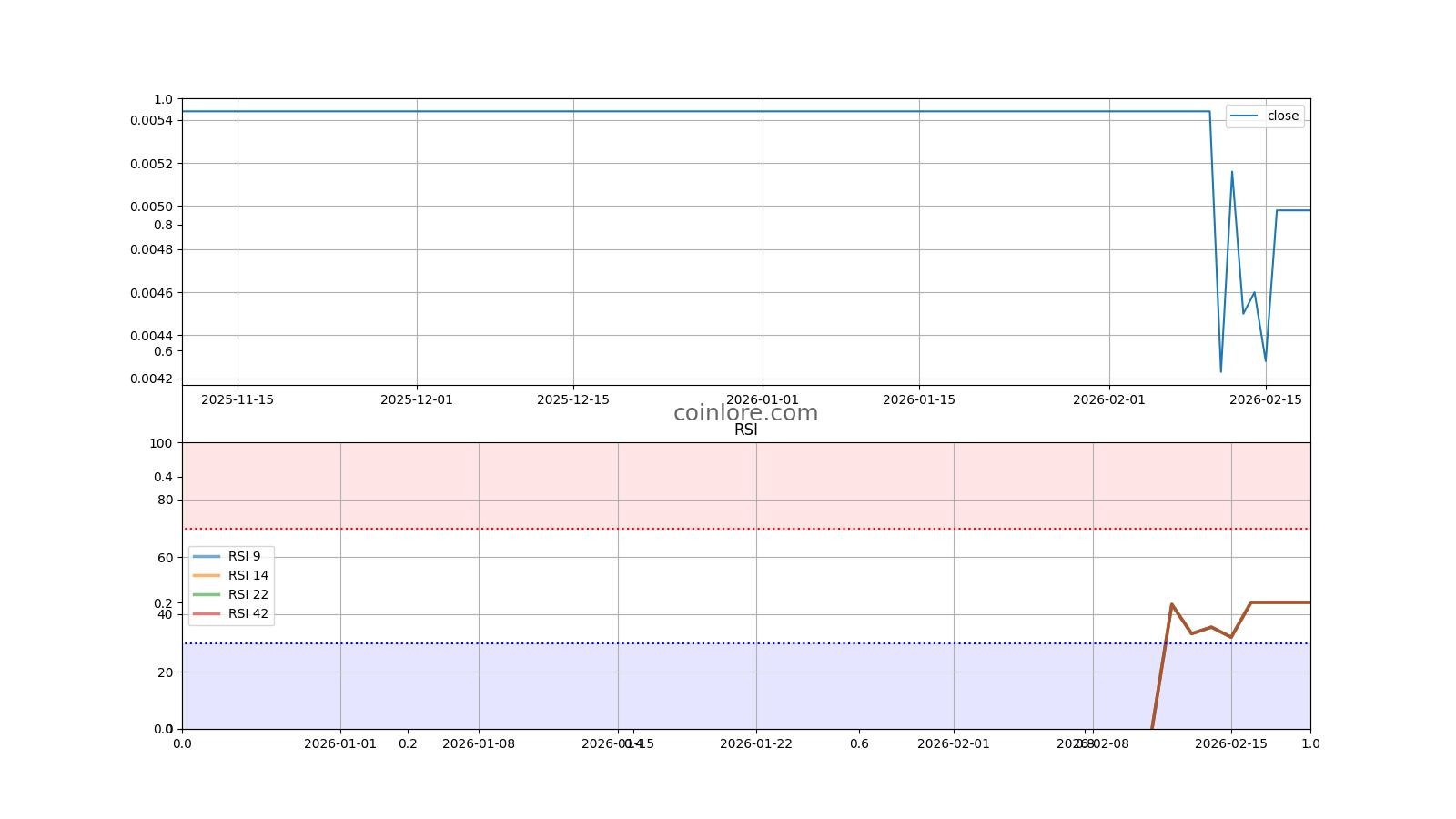 LATOKEN RSI indicator