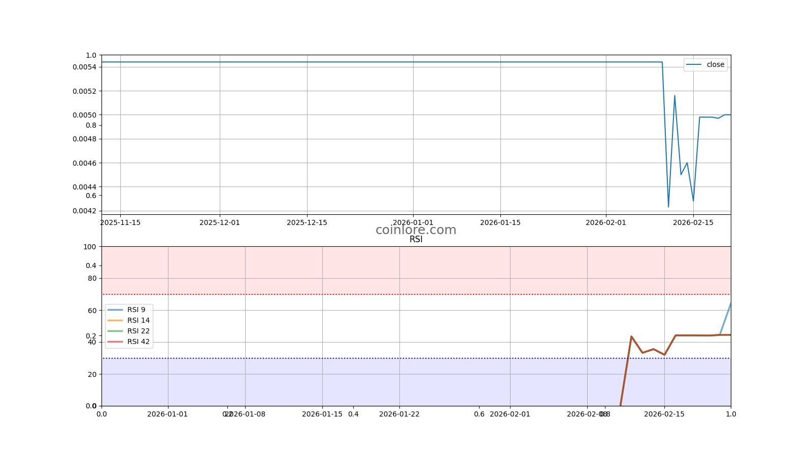 LATOKEN RSI indicator