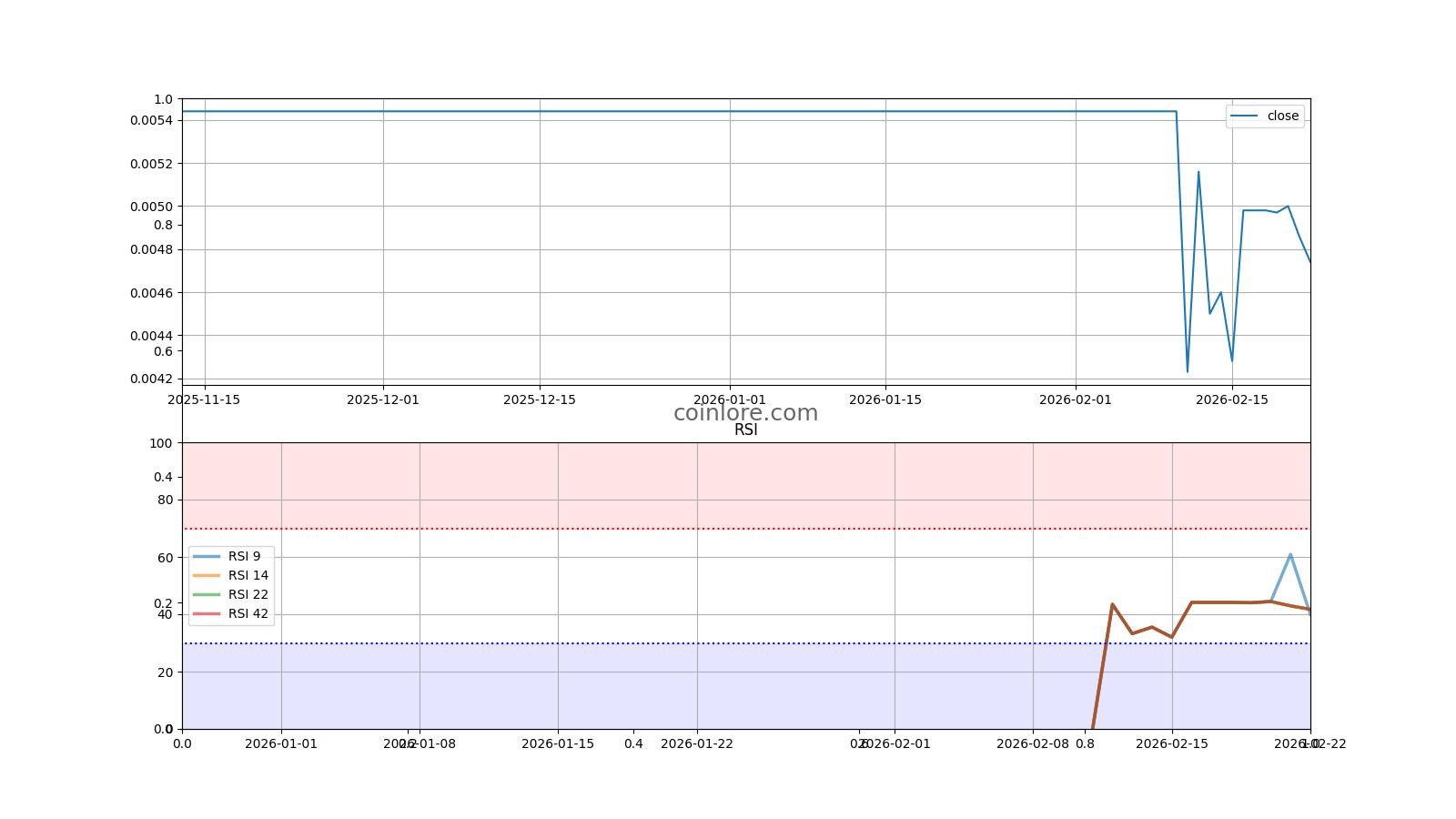 LATOKEN RSI indicator