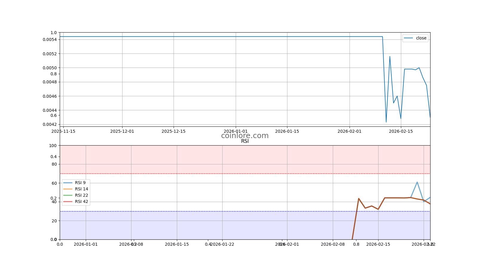 LATOKEN RSI indicator
