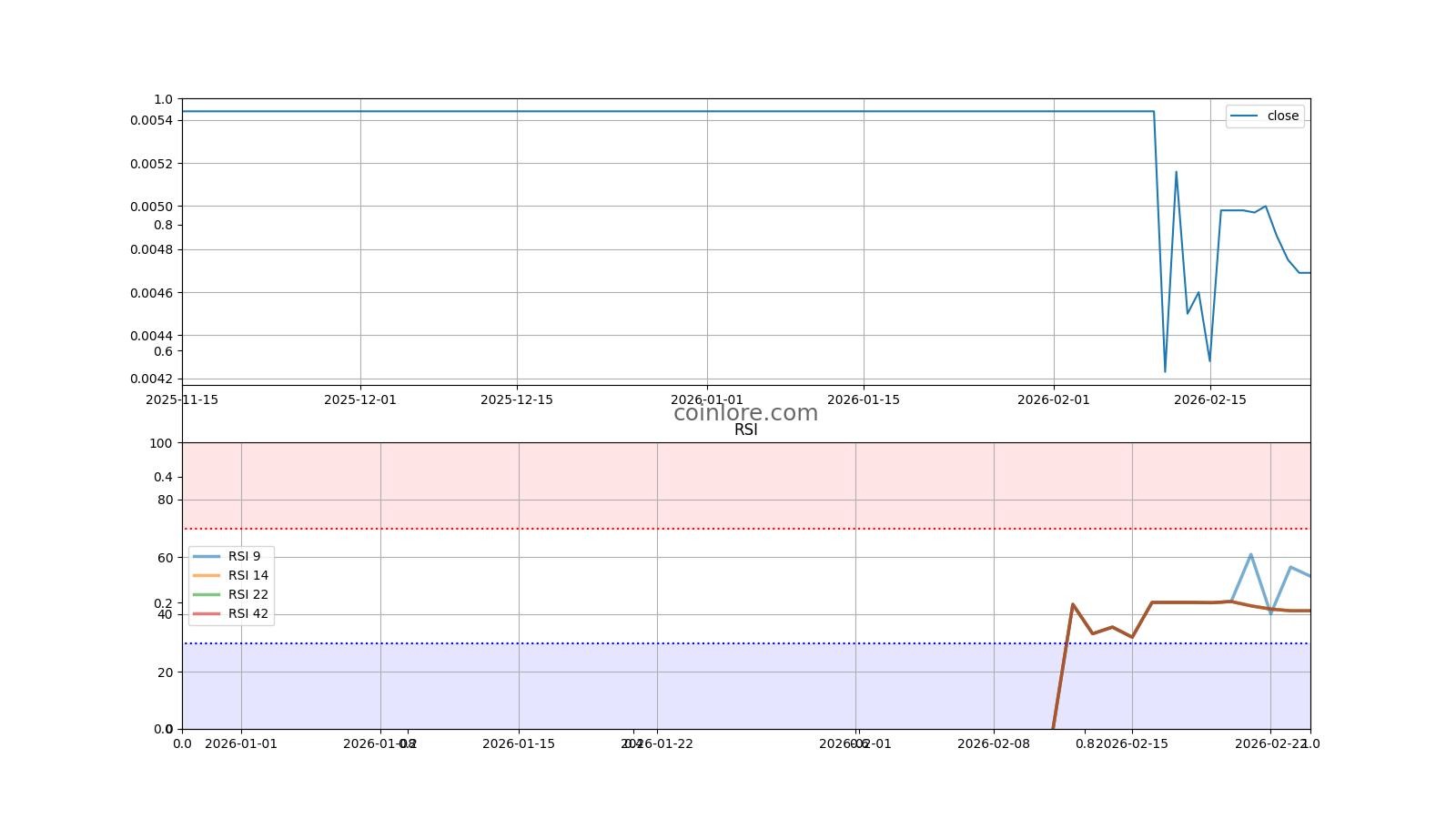 LATOKEN RSI indicator
