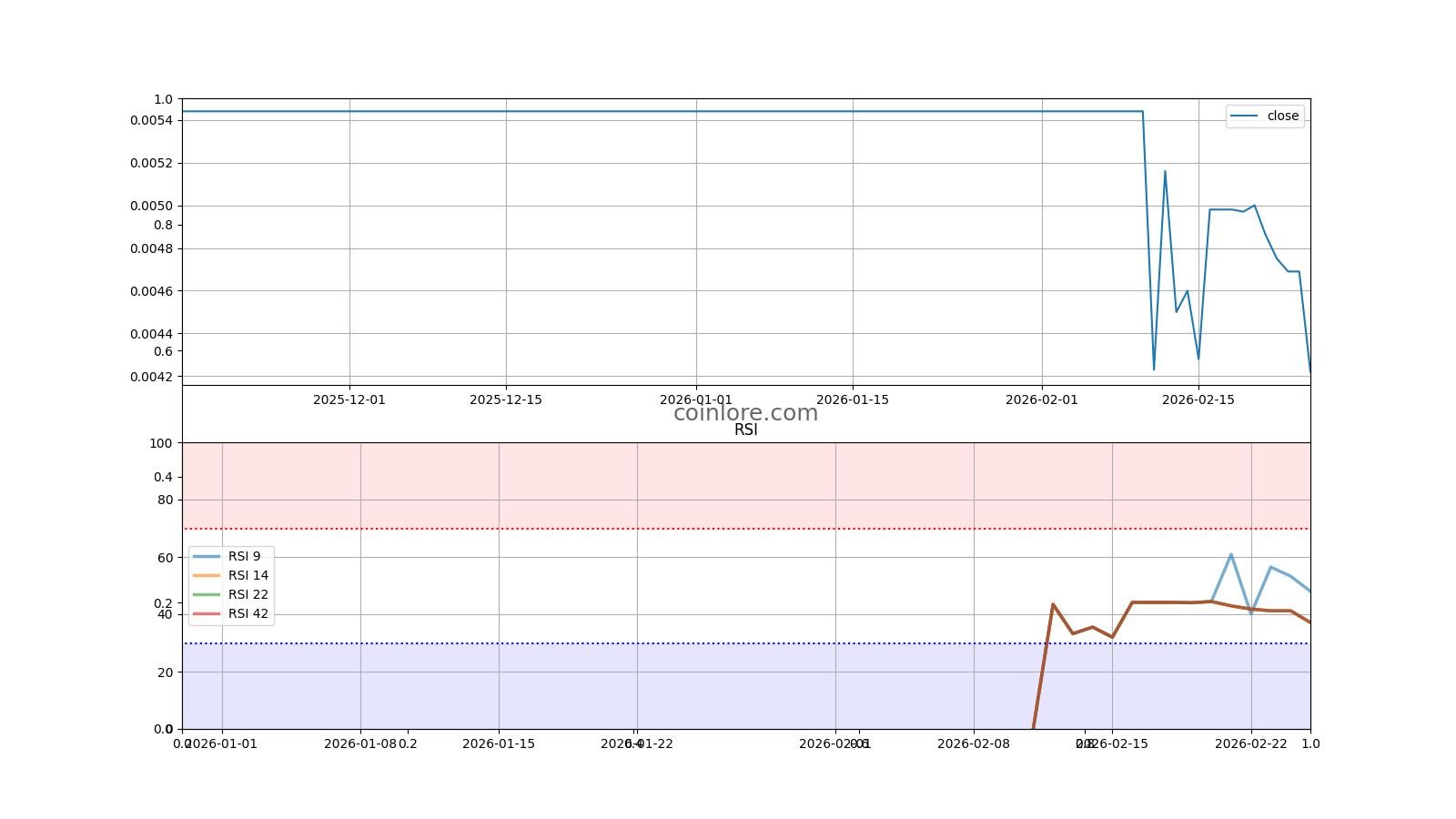 LATOKEN RSI indicator