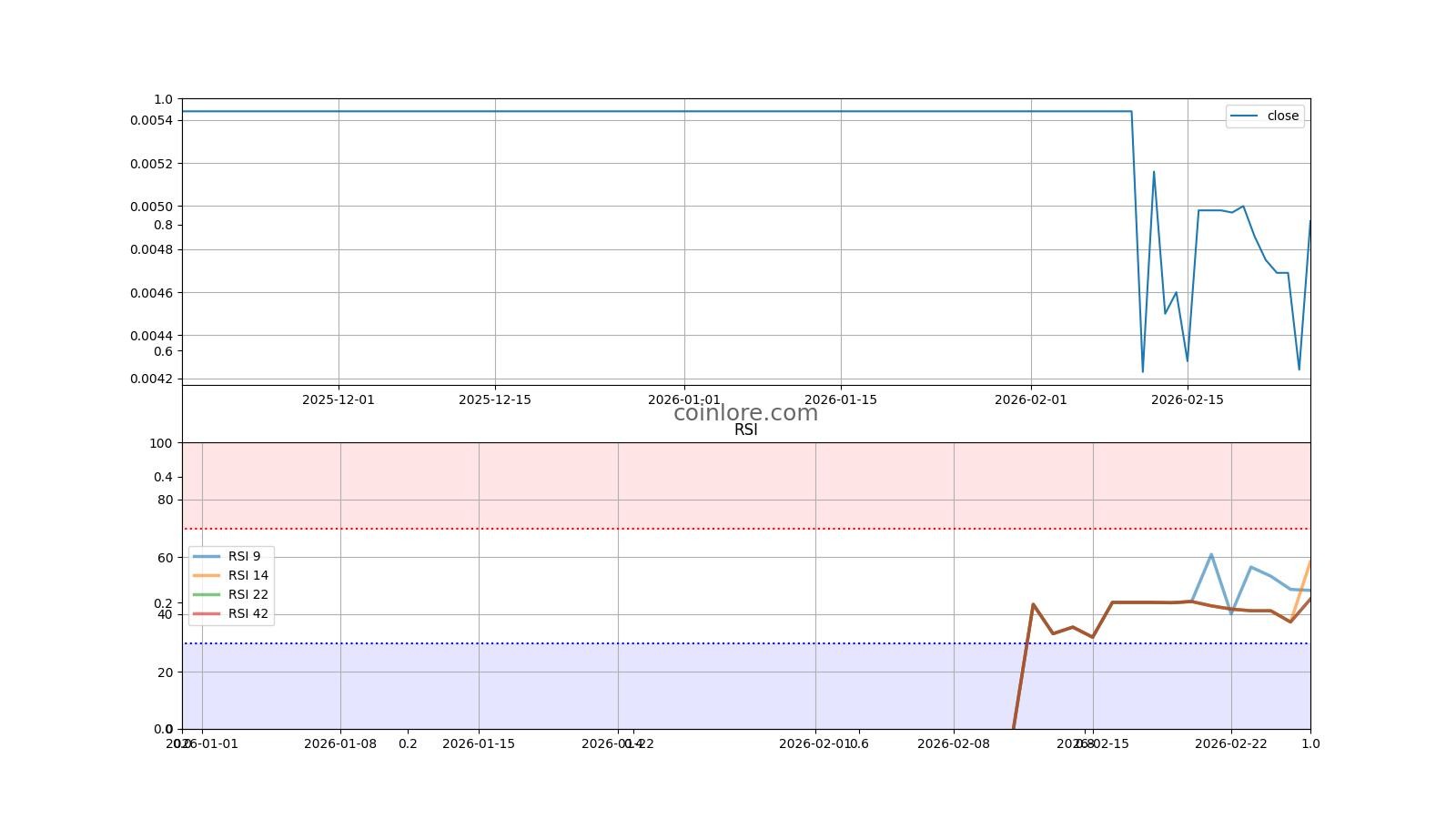 LATOKEN RSI indicator