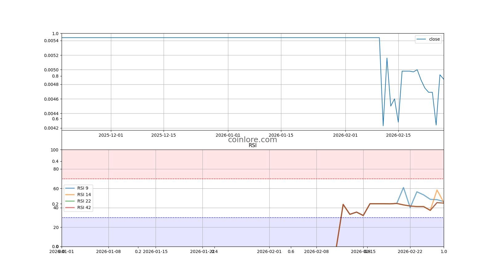 LATOKEN RSI indicator