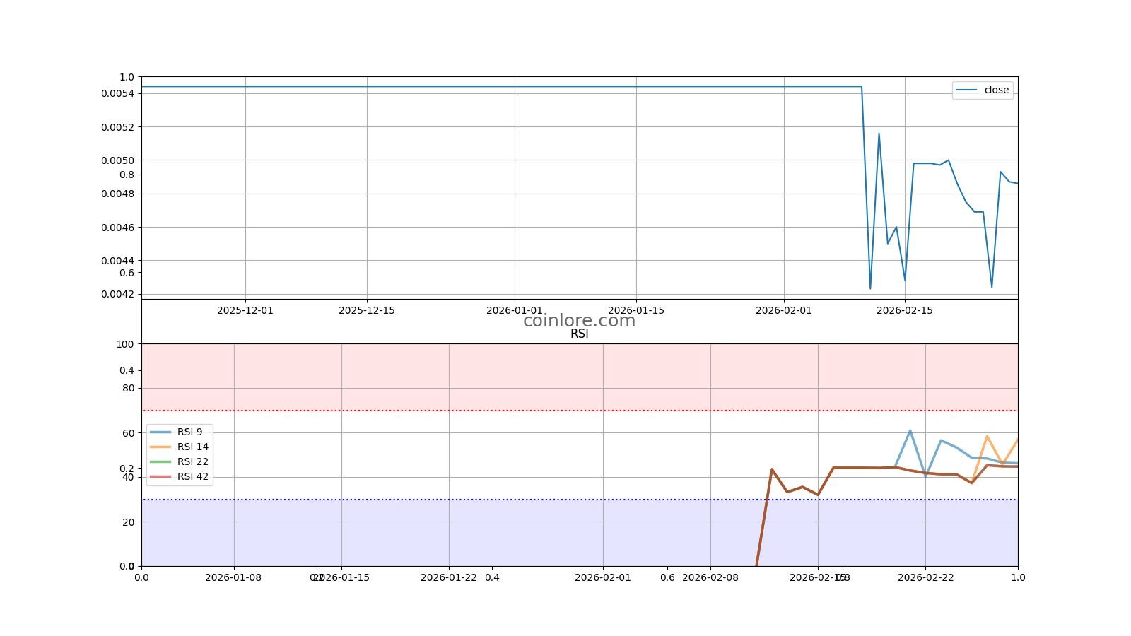 LATOKEN RSI indicator