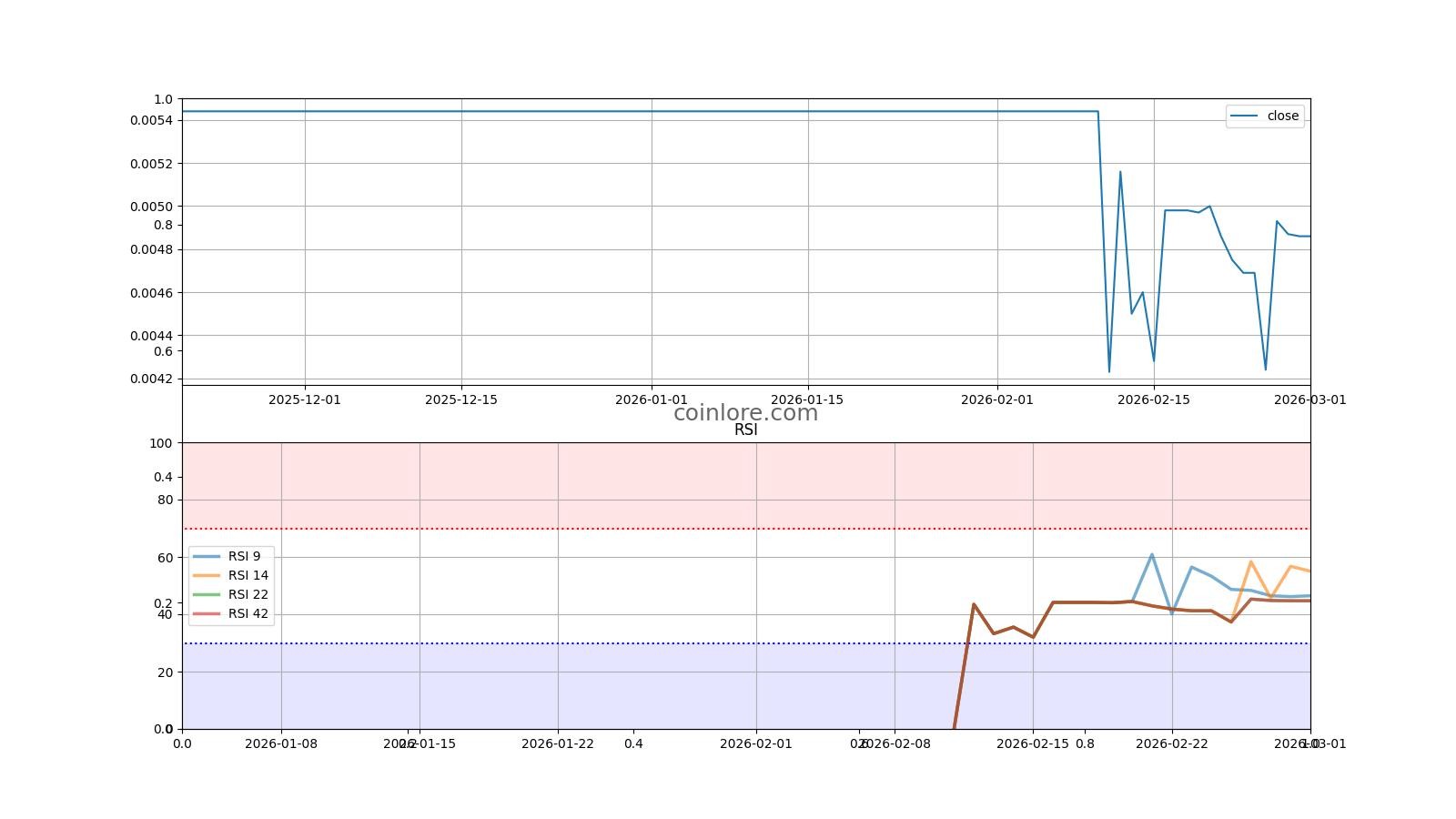 LATOKEN RSI indicator