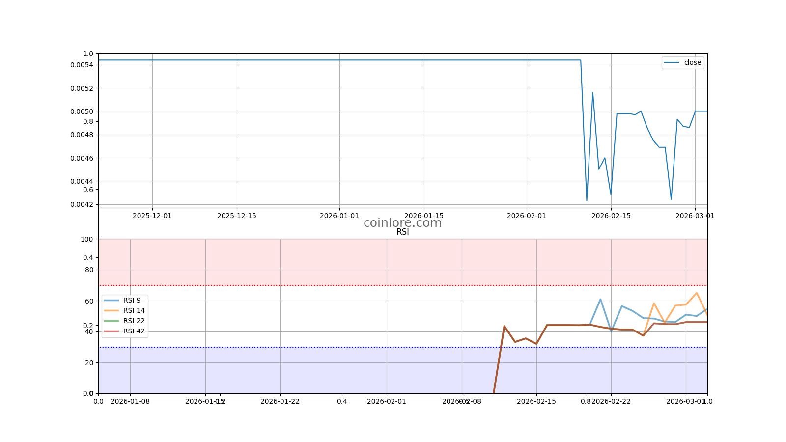 LATOKEN RSI indicator