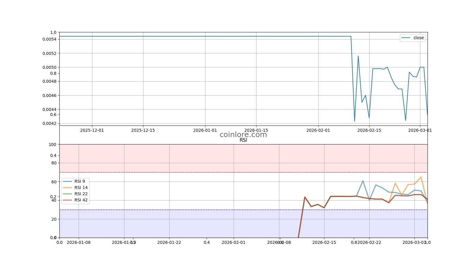 LATOKEN RSI indicator