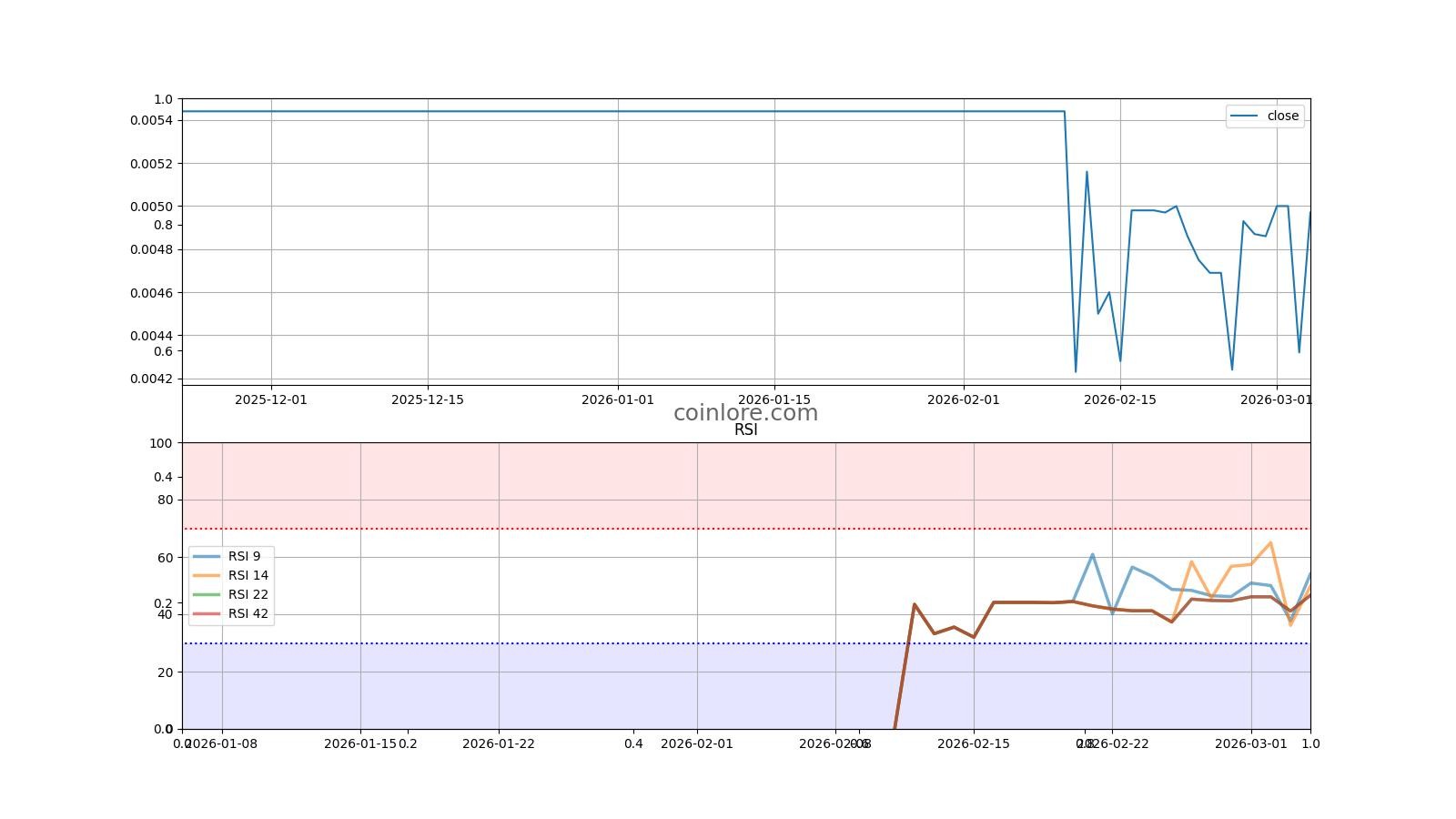 LATOKEN RSI indicator