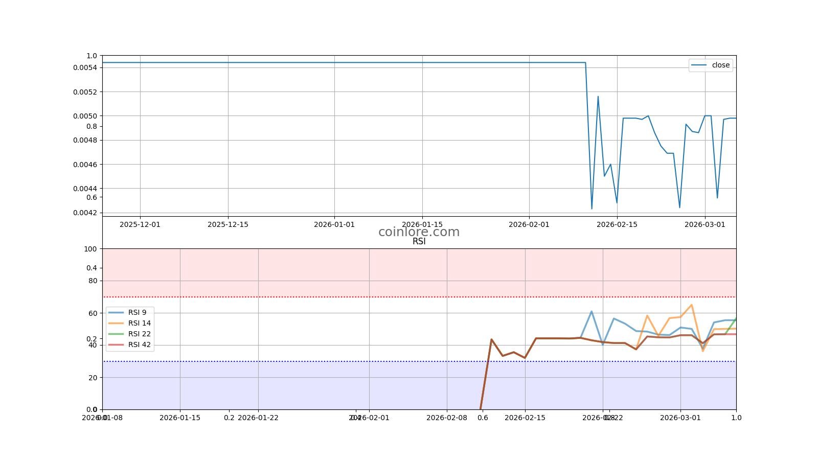 LATOKEN RSI indicator
