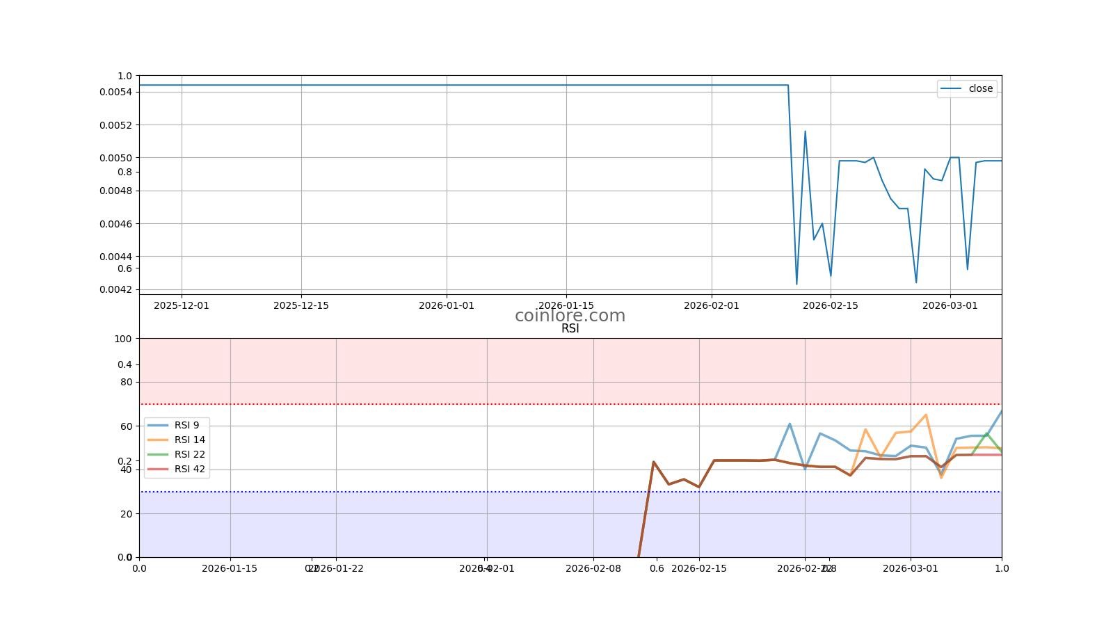 LATOKEN RSI indicator